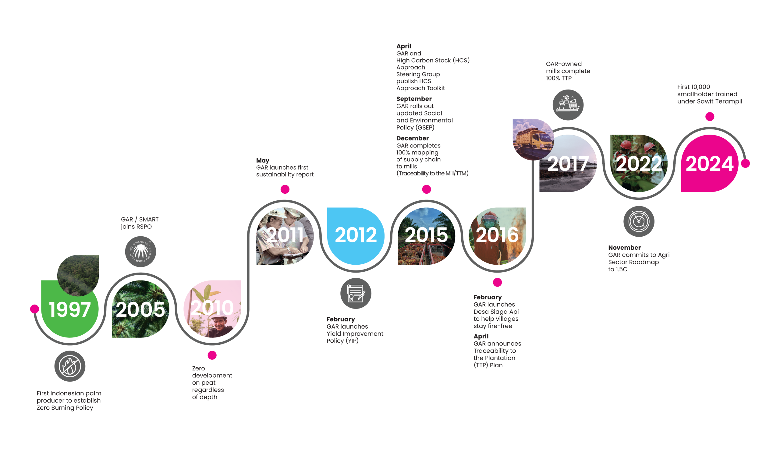 Sustainability - Golden Agri-Resources