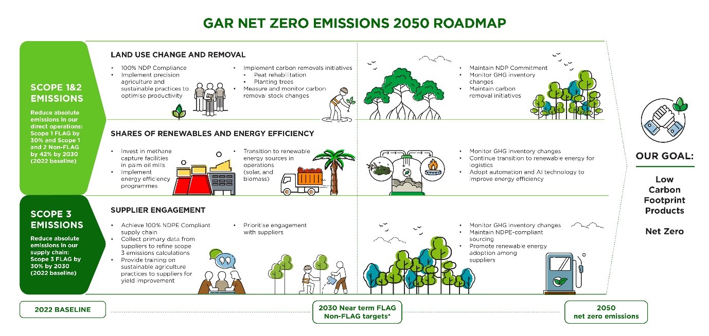 Palm oil, climate, and a plan: Our roadmap to net zero - PT Sinar Mas ...